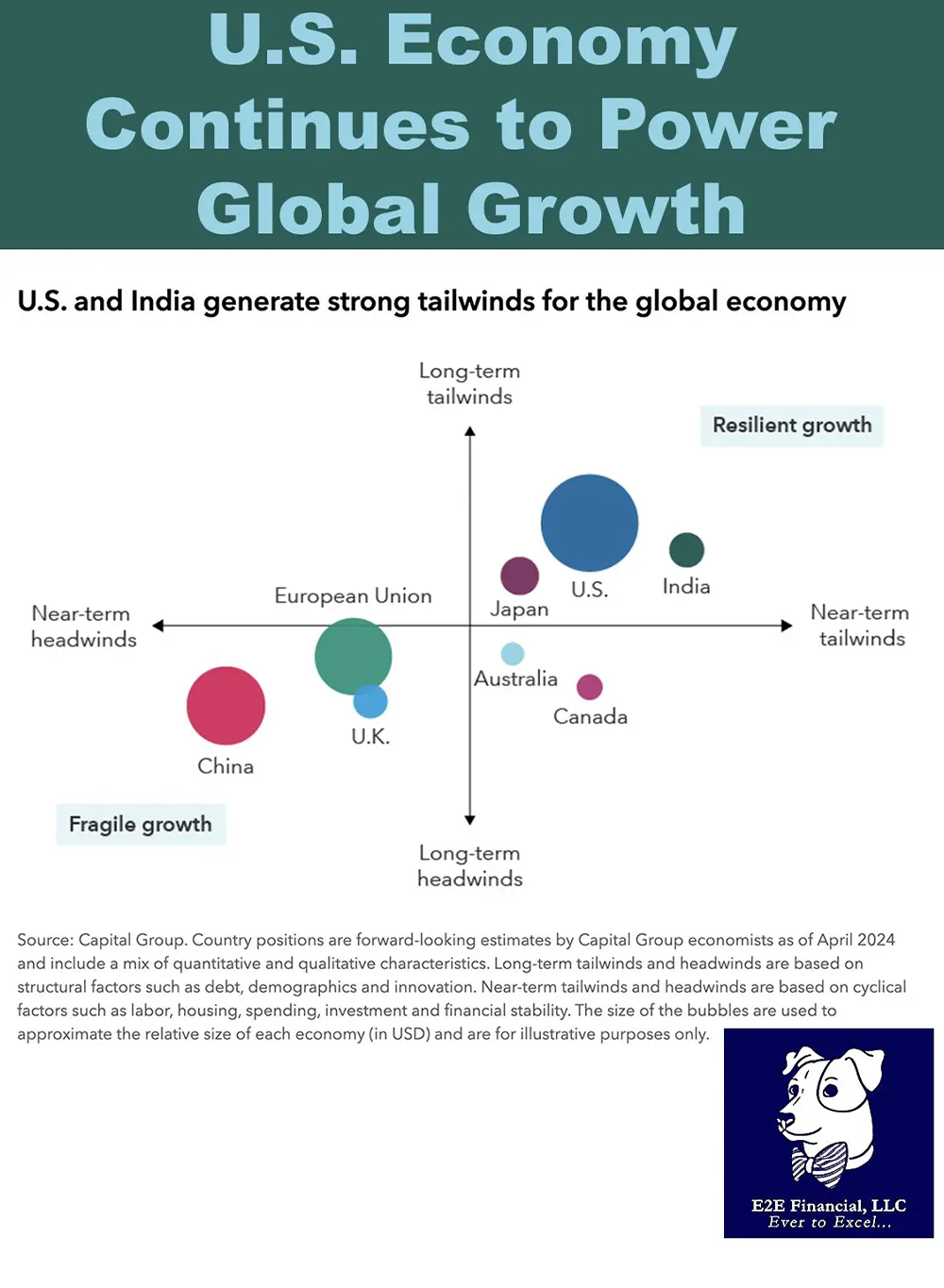 Economic Outlook: U.S. Powers Global Growth | E2E Financial, LLC