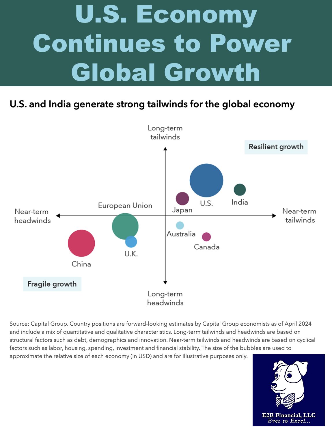 Economic Outlook: U.S. Powers Global Growth | E2E Financial, LLC